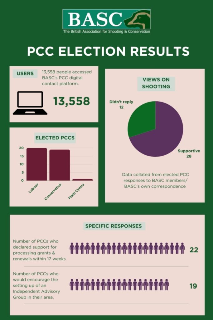 What the PCC election results mean for firearms licensing - BASC